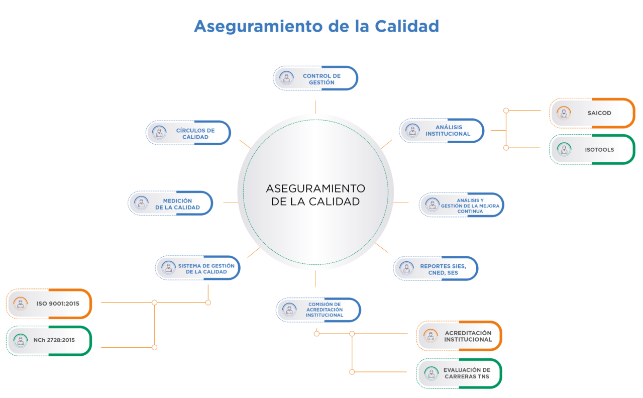 Aseguramiento de la Calidad | CFT PUCV